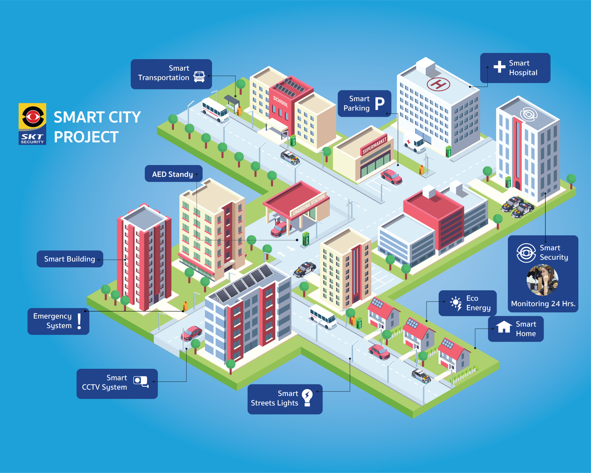 Security System for Smart City : ระบบความปลอดภัยอัจฉริยะในเมือง - SKT ...